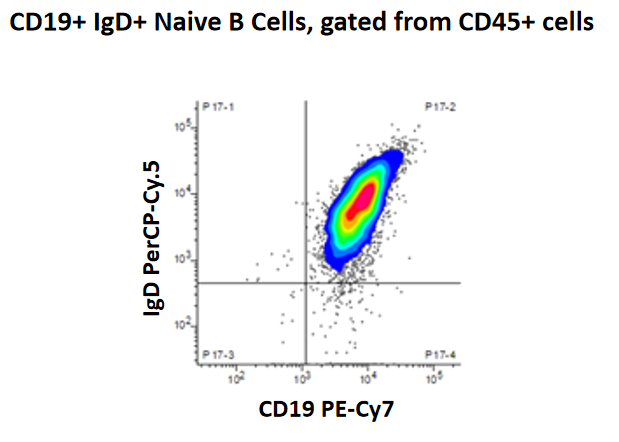 Buy Human Normal Peripheral Blood Untouched CD19+/IgD+ Naive B Cells ...